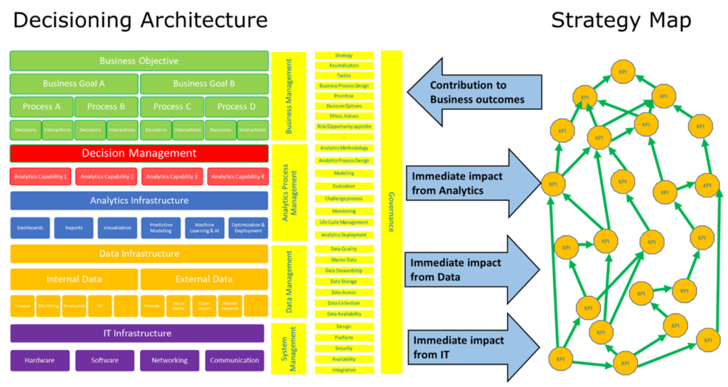 Data Driven Decision Making: Mapping analytics to strategic value ...