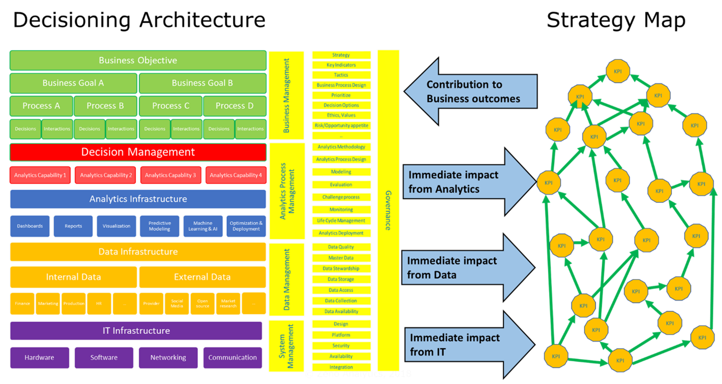 Data Driven Decision Making: Mapping analytics to strategic value ...