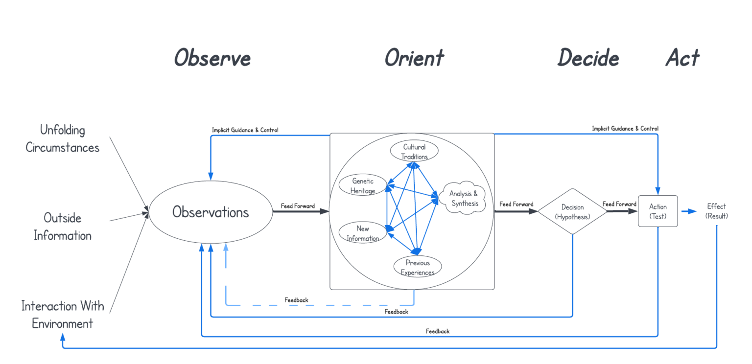 Data Driven Decision Making: The OODA Loop – Zeno Analytics